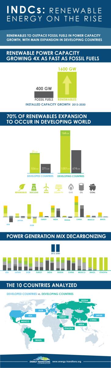 Pathways from Paris: Assessing the INDC opportunity | ETC