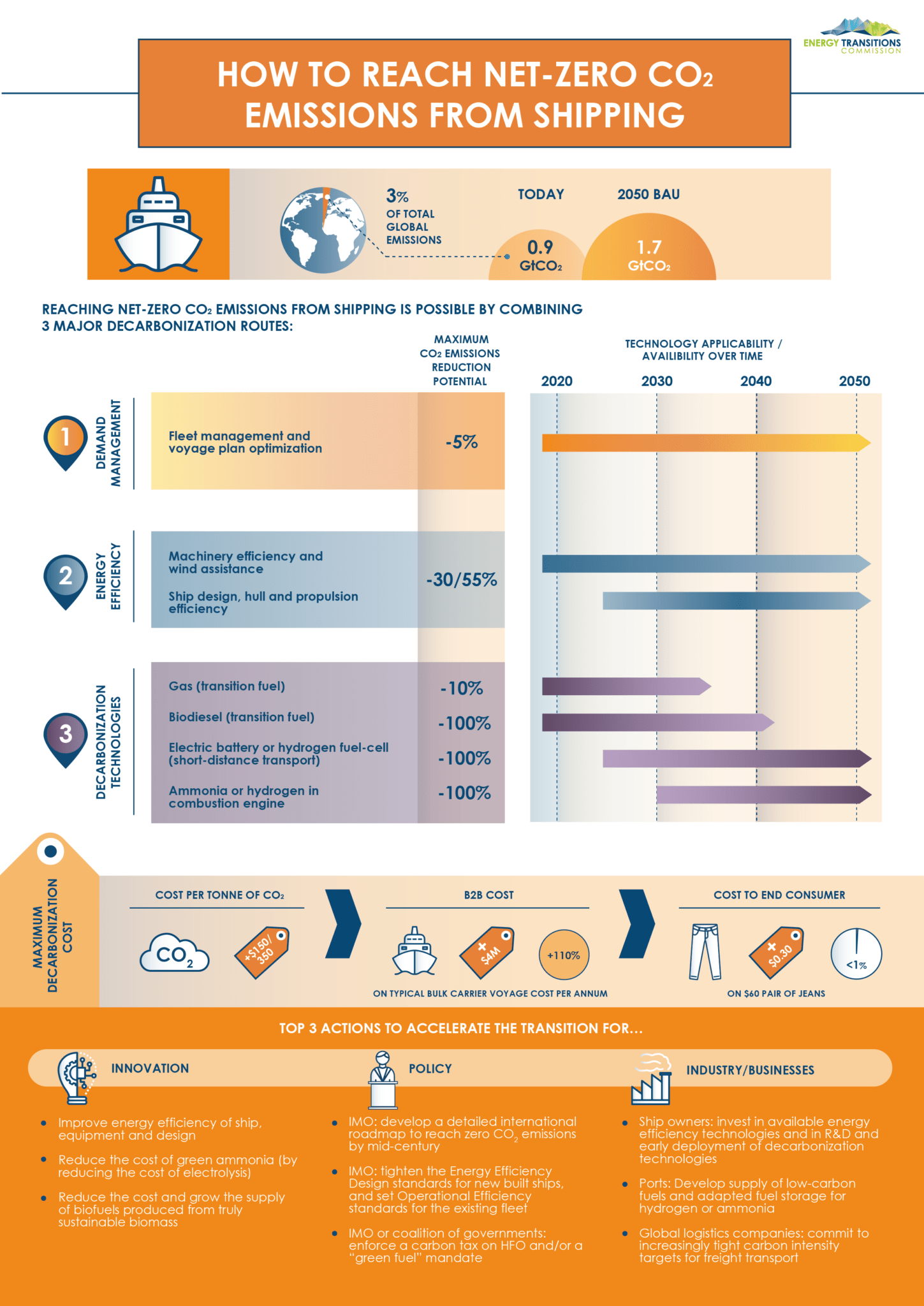 Shipping - Energy Transitions Commission