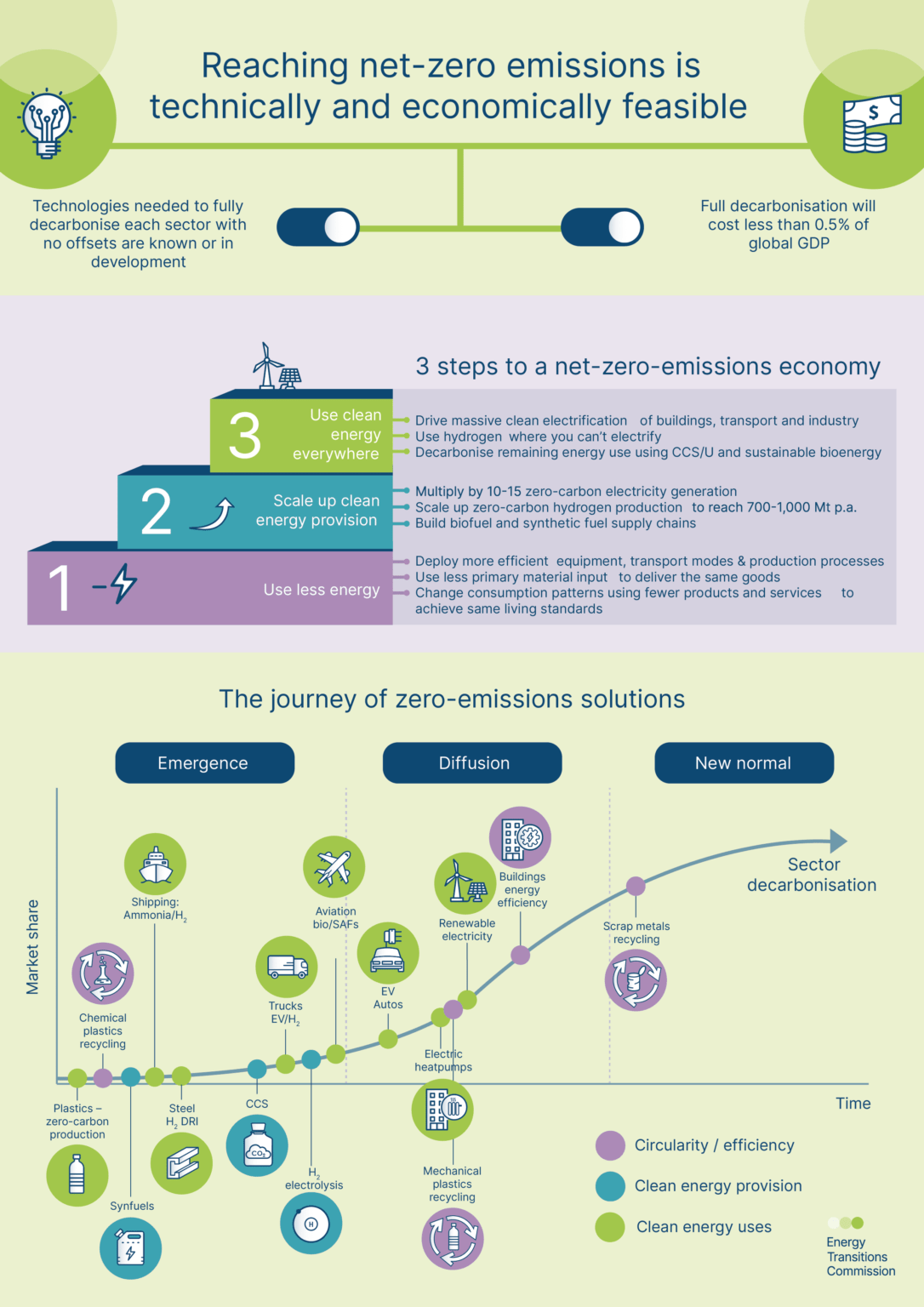Making Mission Possible: Delivering a Net-Zero Economy - ETC