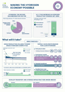 Making the Hydrogen Economy Possible: Accelerating Clean Hydrogen in an ...