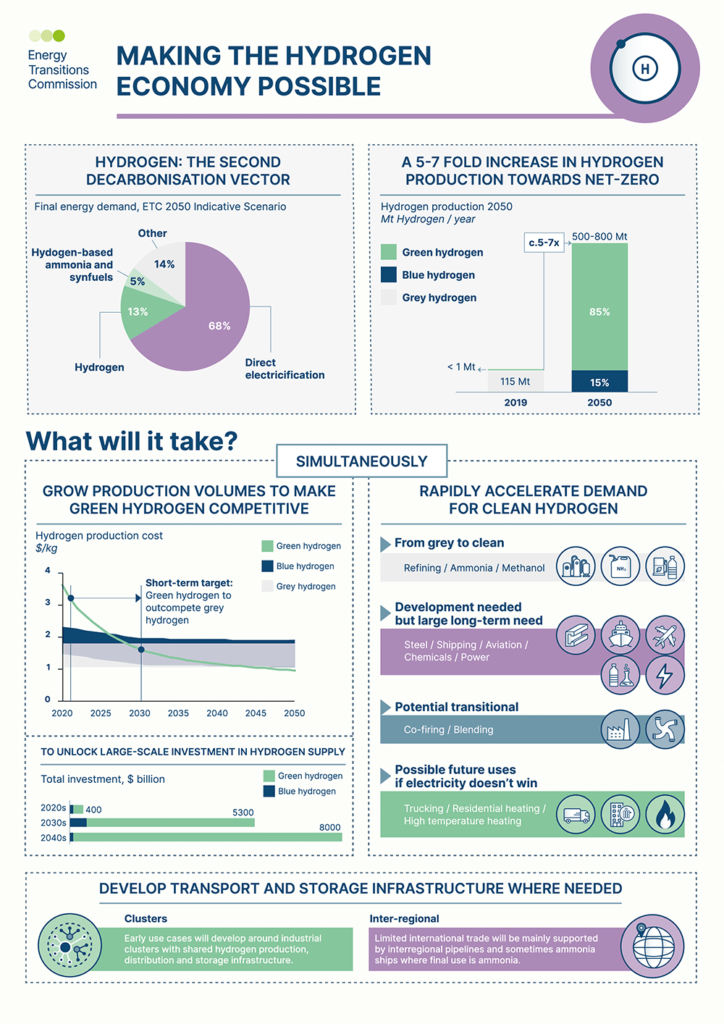 Making the Hydrogen Economy Possible: Accelerating Clean Hydrogen in an ...