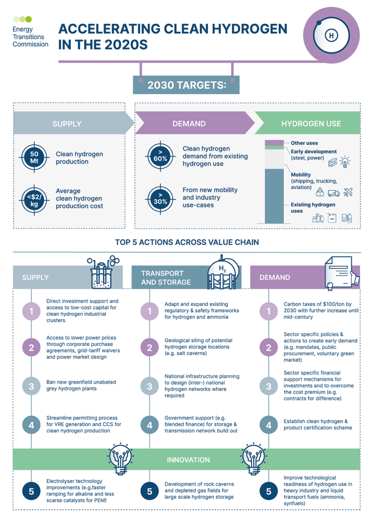Making the Hydrogen Economy Possible: Accelerating Clean Hydrogen in an ...