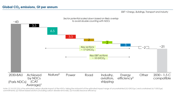 Assessing the commitments from COP26 - Energy Transitions Commission