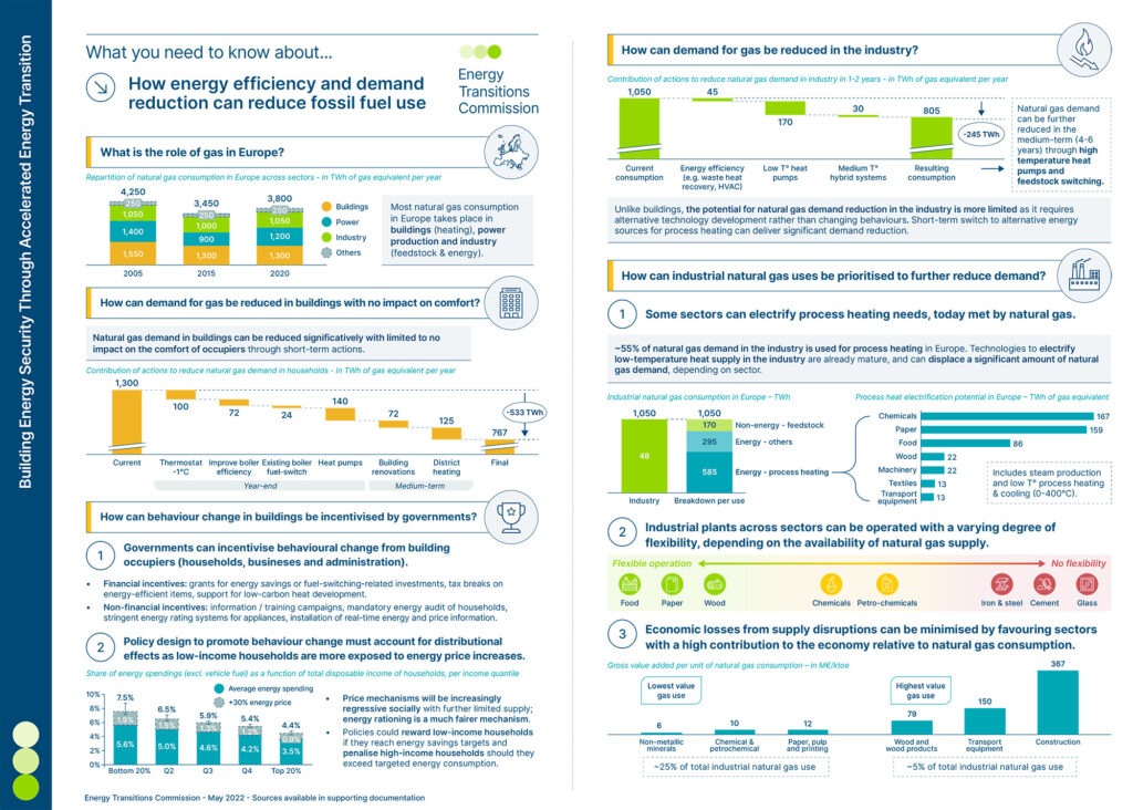 Building Energy Security Through Accelerated Energy Transition