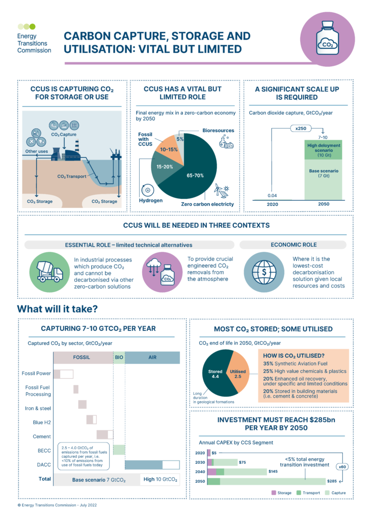 Carbon Capture, Utilisation and Storage in the Energy Transition: Vital ...