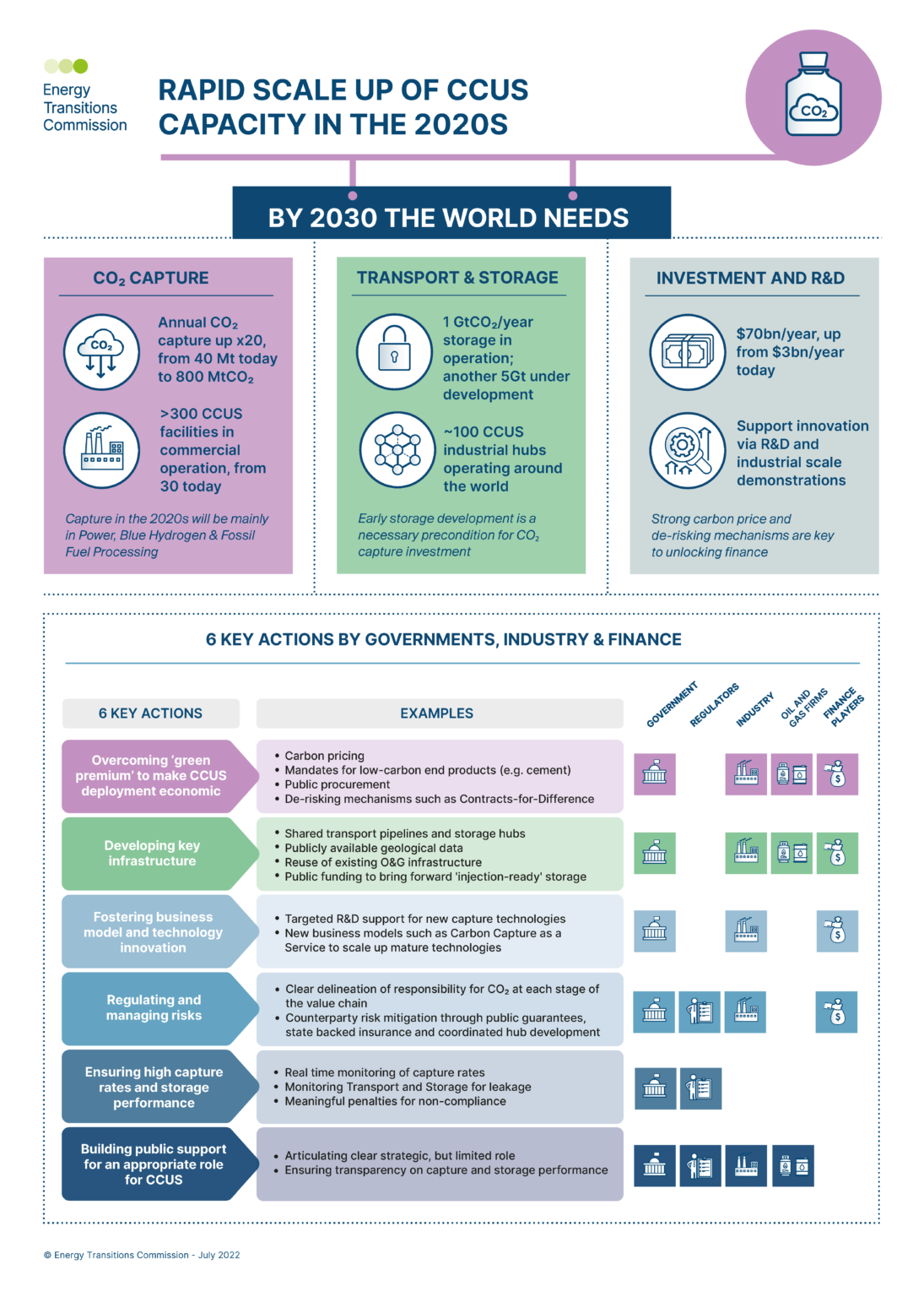 Carbon Capture, Utilisation and Storage in the Energy Transition: Vital ...