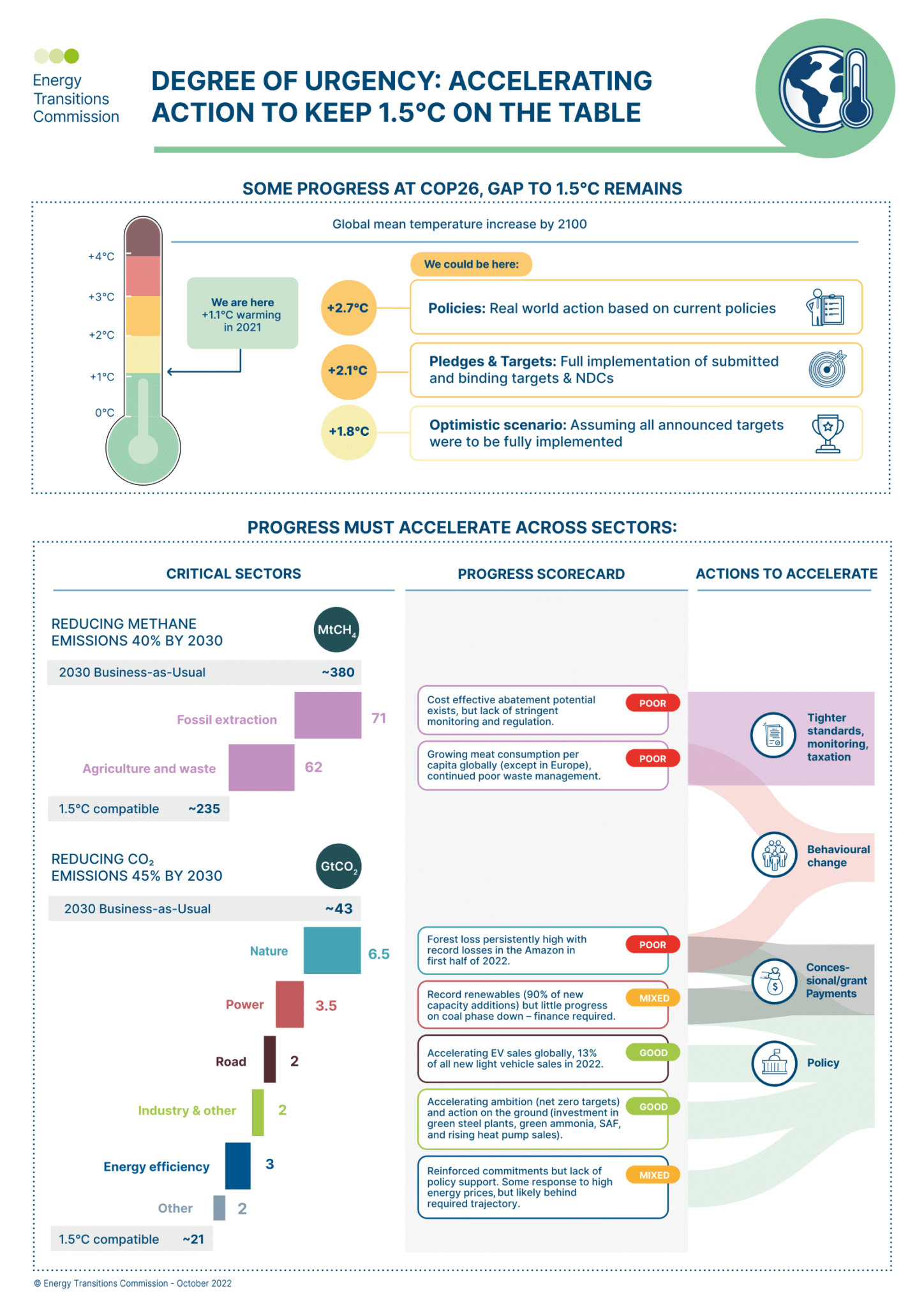 Degree of Urgency: Accelerating Action to Keep 1.5°C on the Table