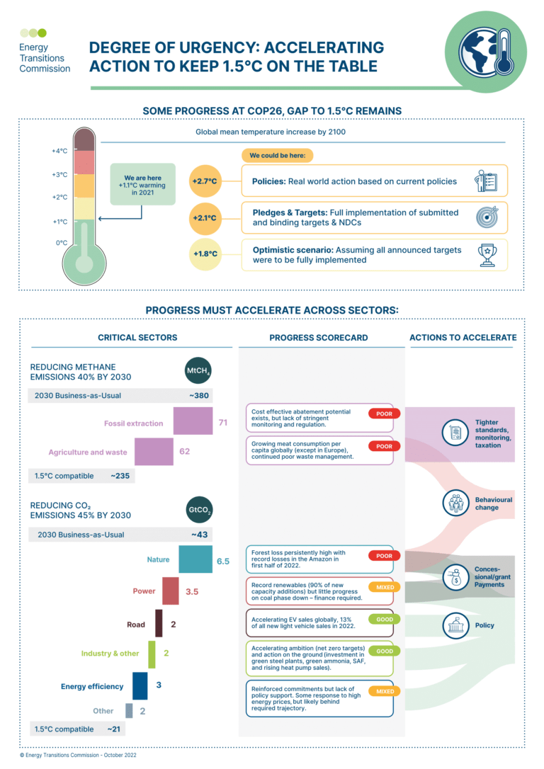 Degree of Urgency: Accelerating Action to Keep 1.5°C on the Table