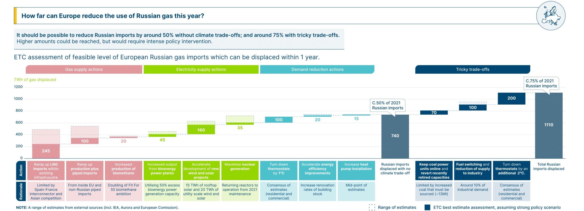 It’s in the Charts – How far can Europe reduce use of Russian gas this ...