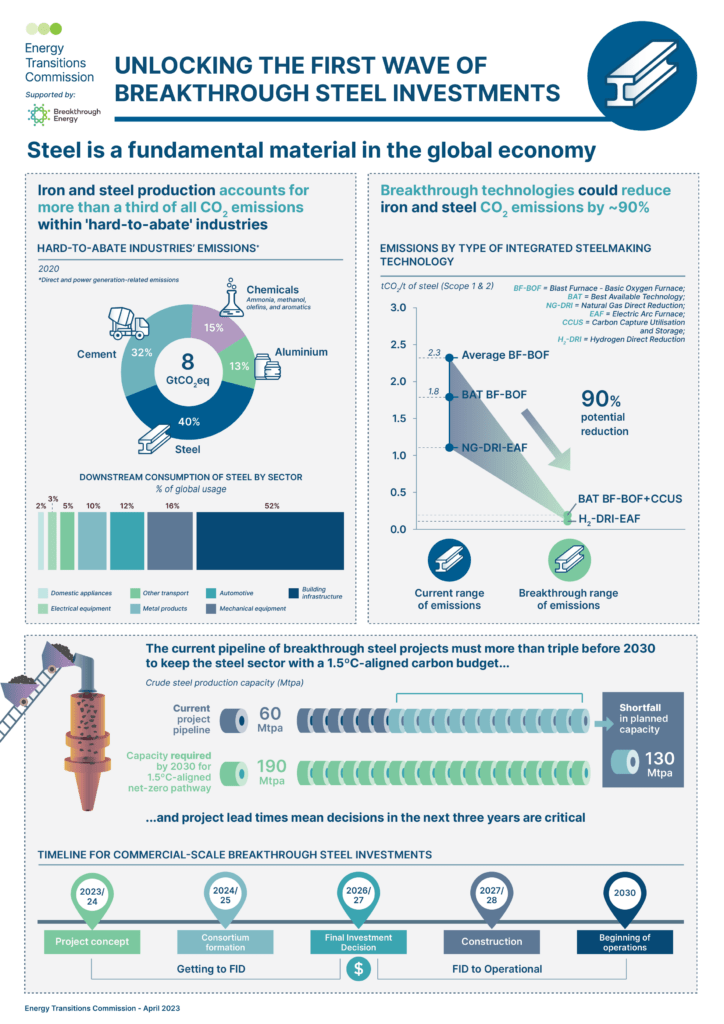 It's in the Charts - A rapid scale-up in near-zero emissions ...