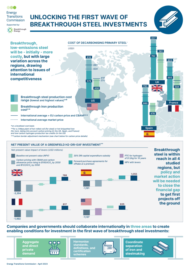 Unlocking the First Wave of Breakthrough Steel Investments - ETC