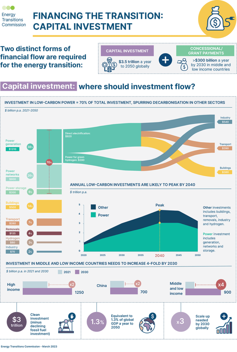 Financing The Transition: Making Money Flow For Net Zero - ETC