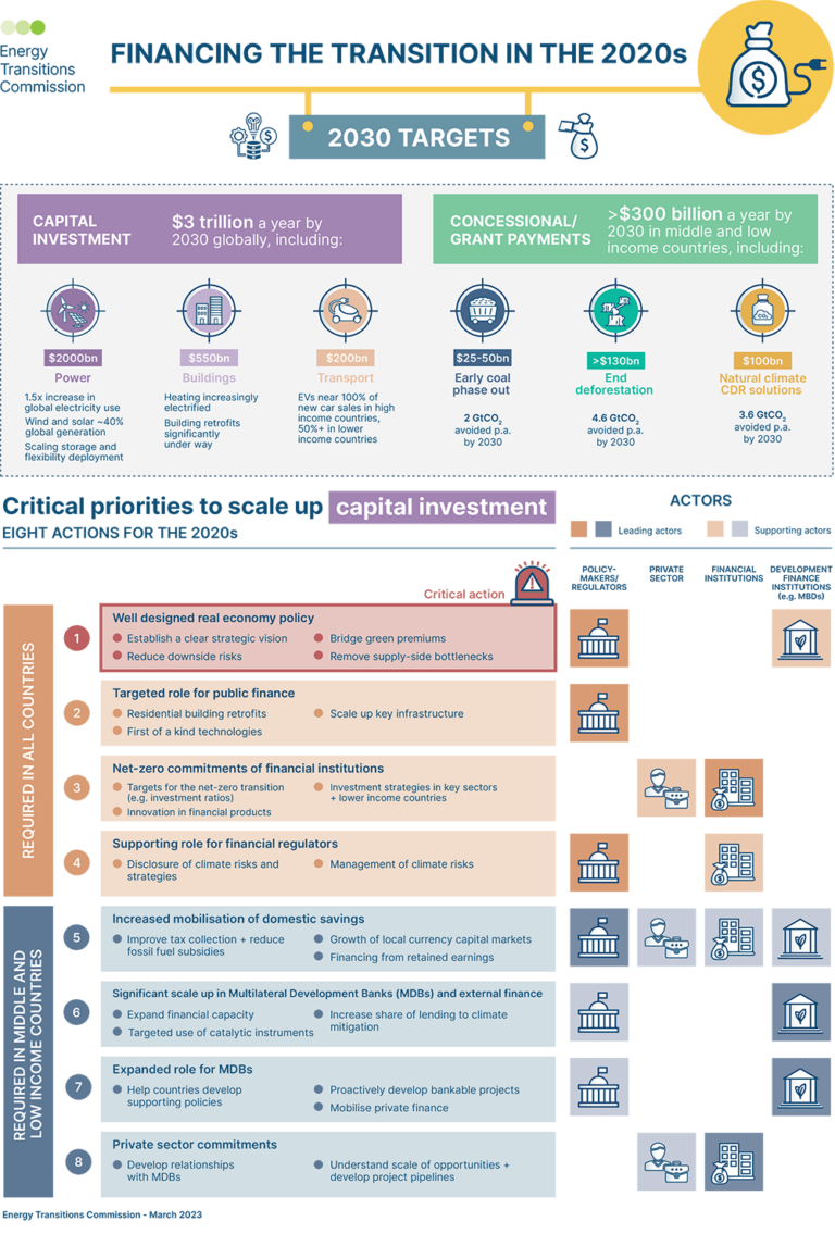 Financing The Transition: Making Money Flow For Net Zero - ETC