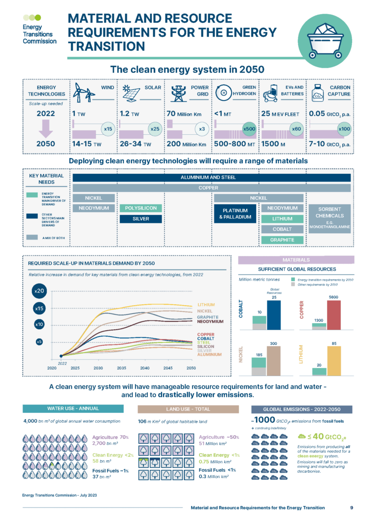 Material and Resource Requirements for the Energy Transition