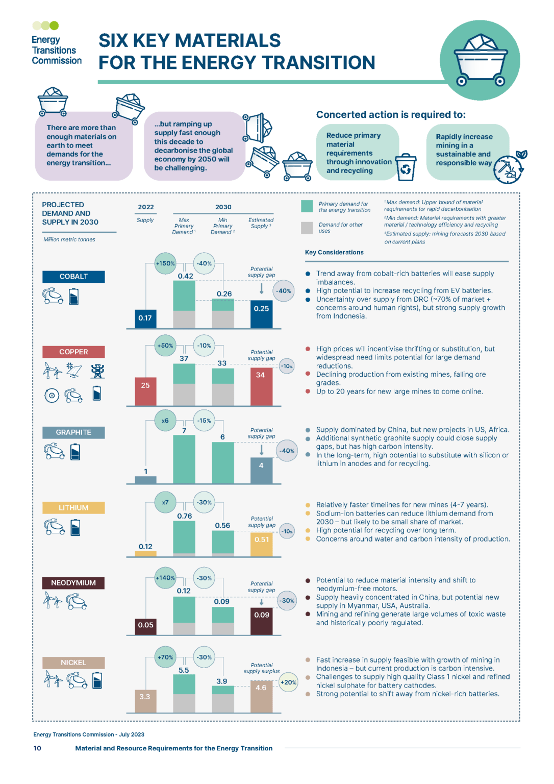 Energy Transitions Commission | Achieving net-zero emissions by 2050