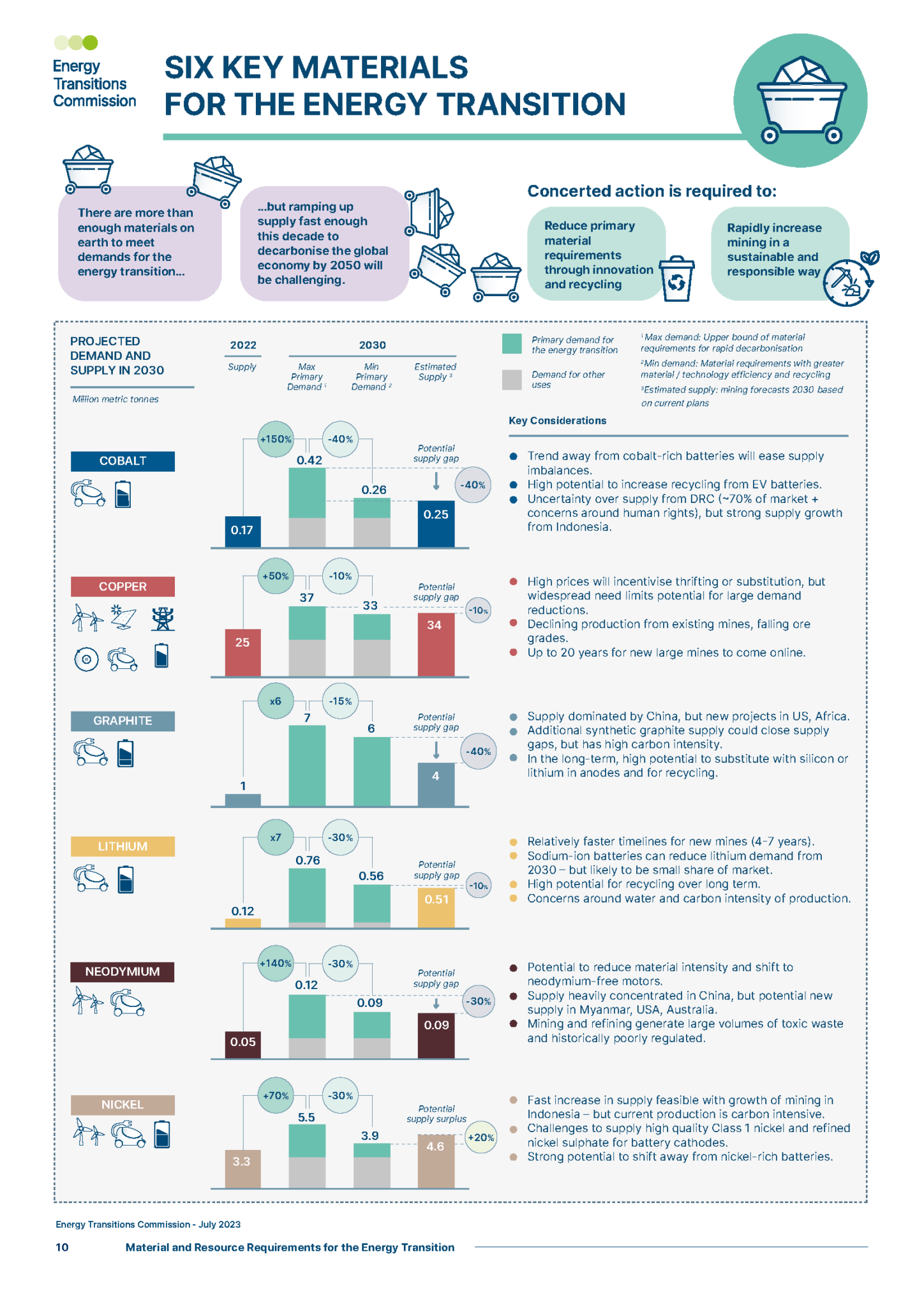 Material and Resource Requirements for the Energy Transition