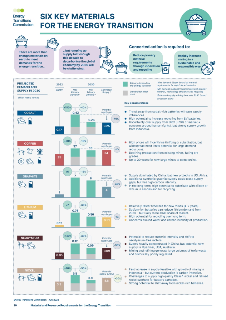 Material and Resource Requirements for the Energy Transition