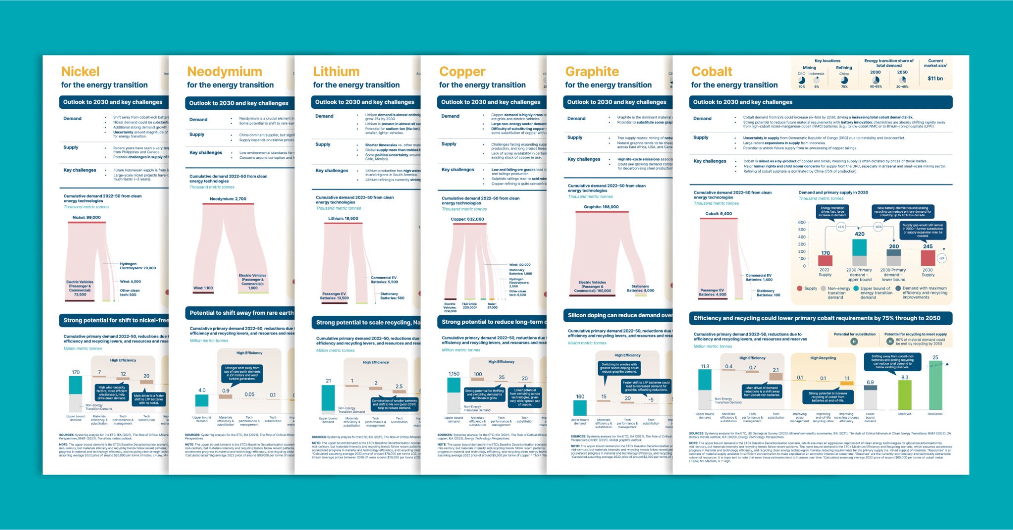 Material and Resource Requirements for the Energy Transition