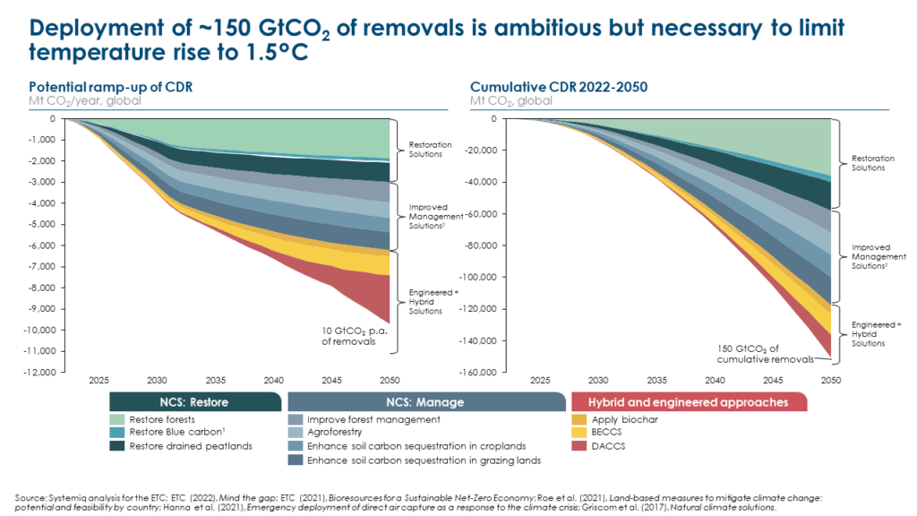 Scaling carbon capture and carbon removals does not mean business-as-usual for the fossil fuel ...