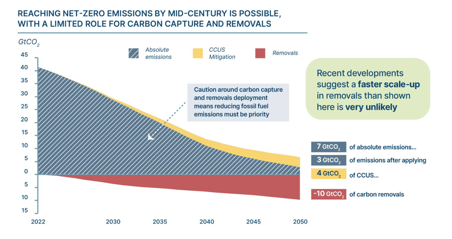 It's in the Charts - Significant reduction of fossil fuel use and ...