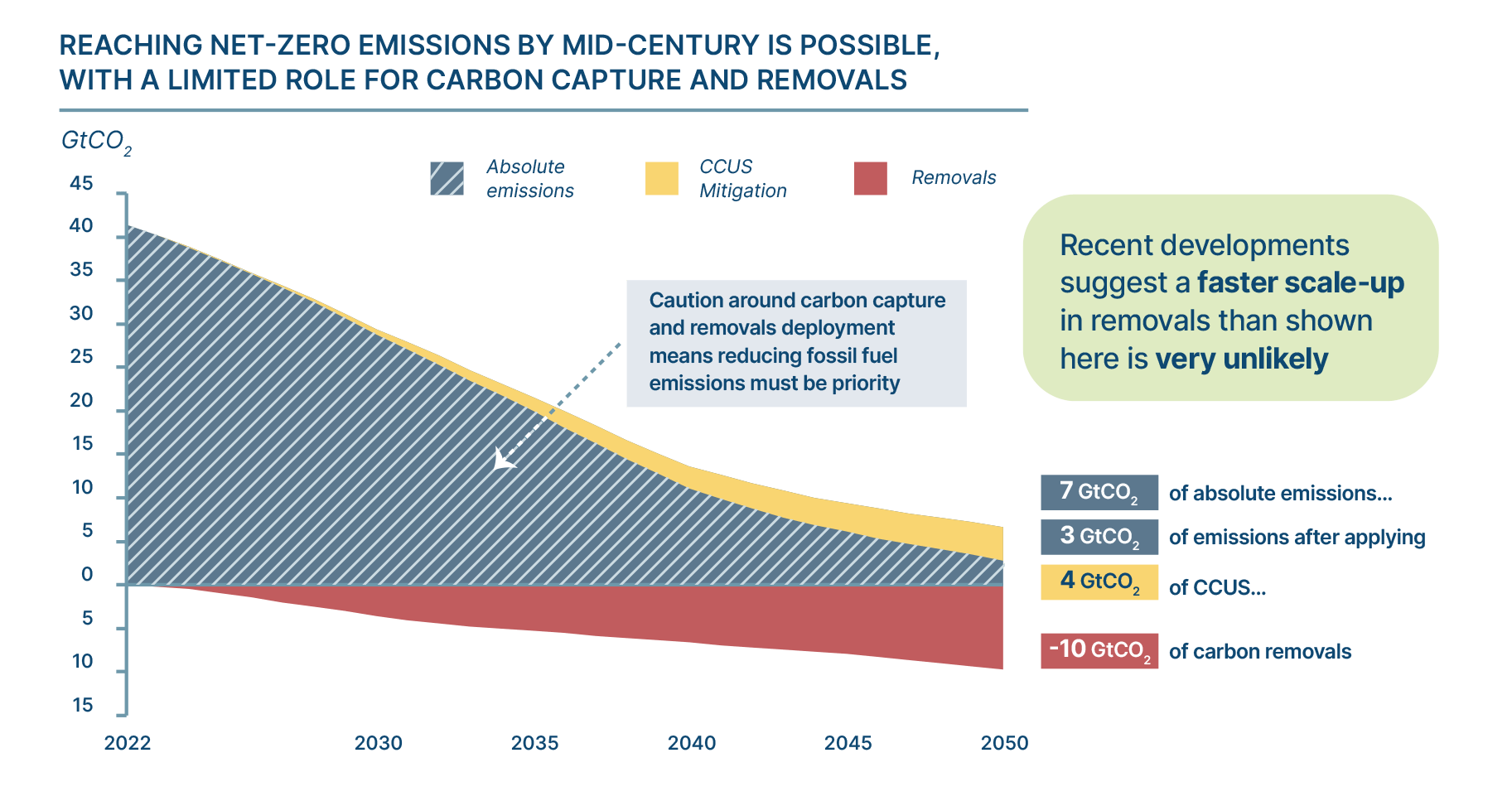 It's in the Charts - Significant reduction of fossil fuel use and production required | ETC