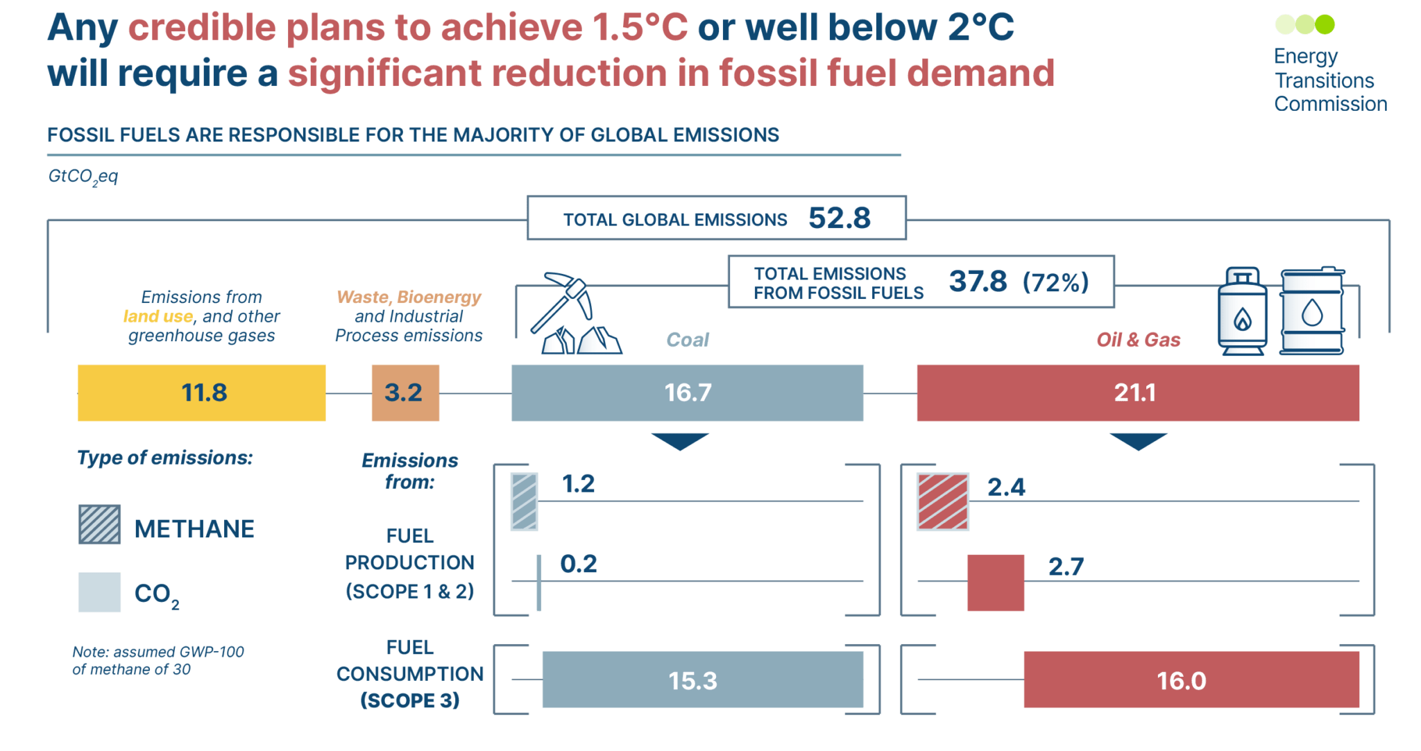 It's in the Charts - Significant reduction of fossil fuel use and ...