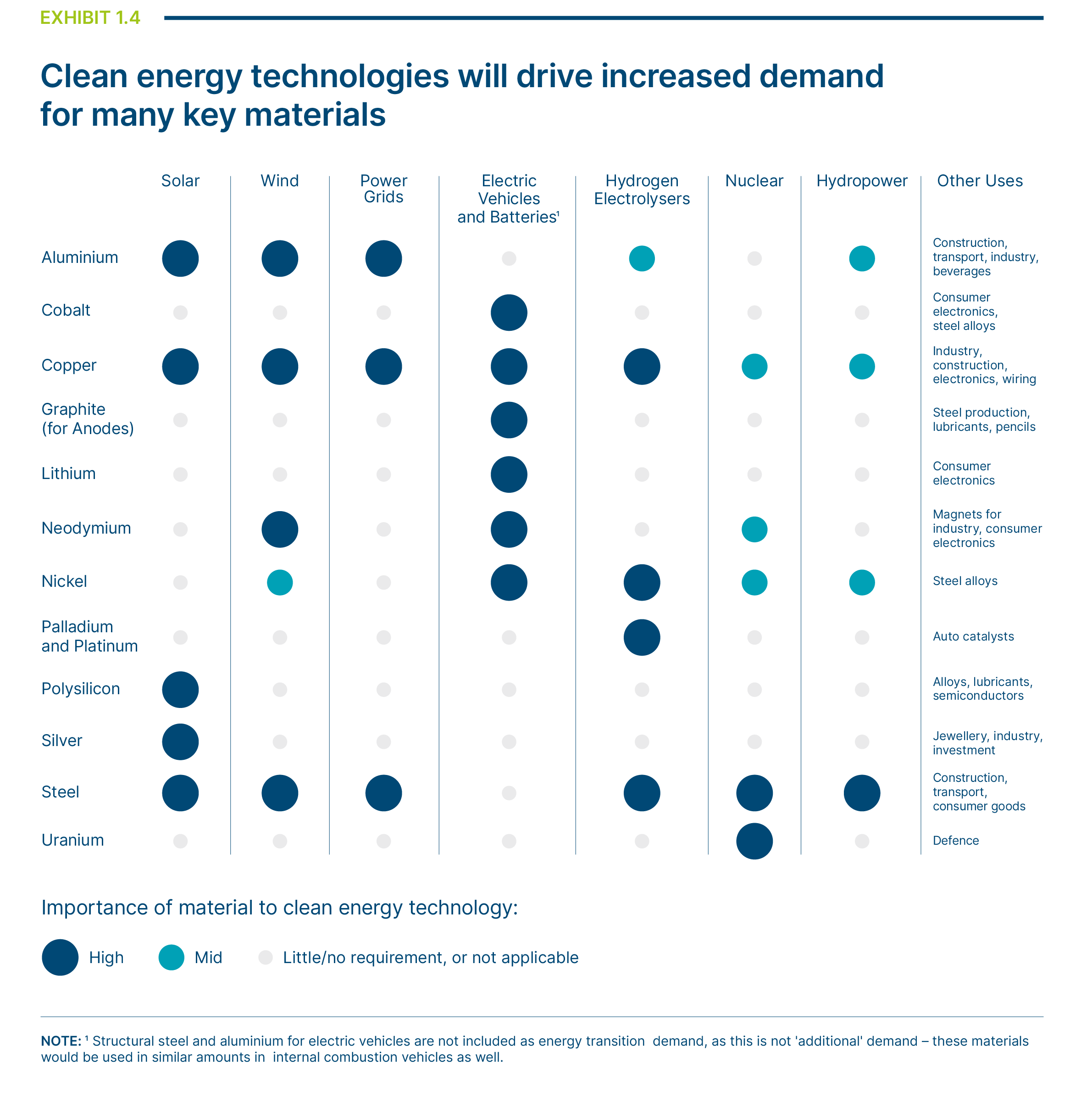 It's in the Charts - Which raw materials are most used in clean energy ...