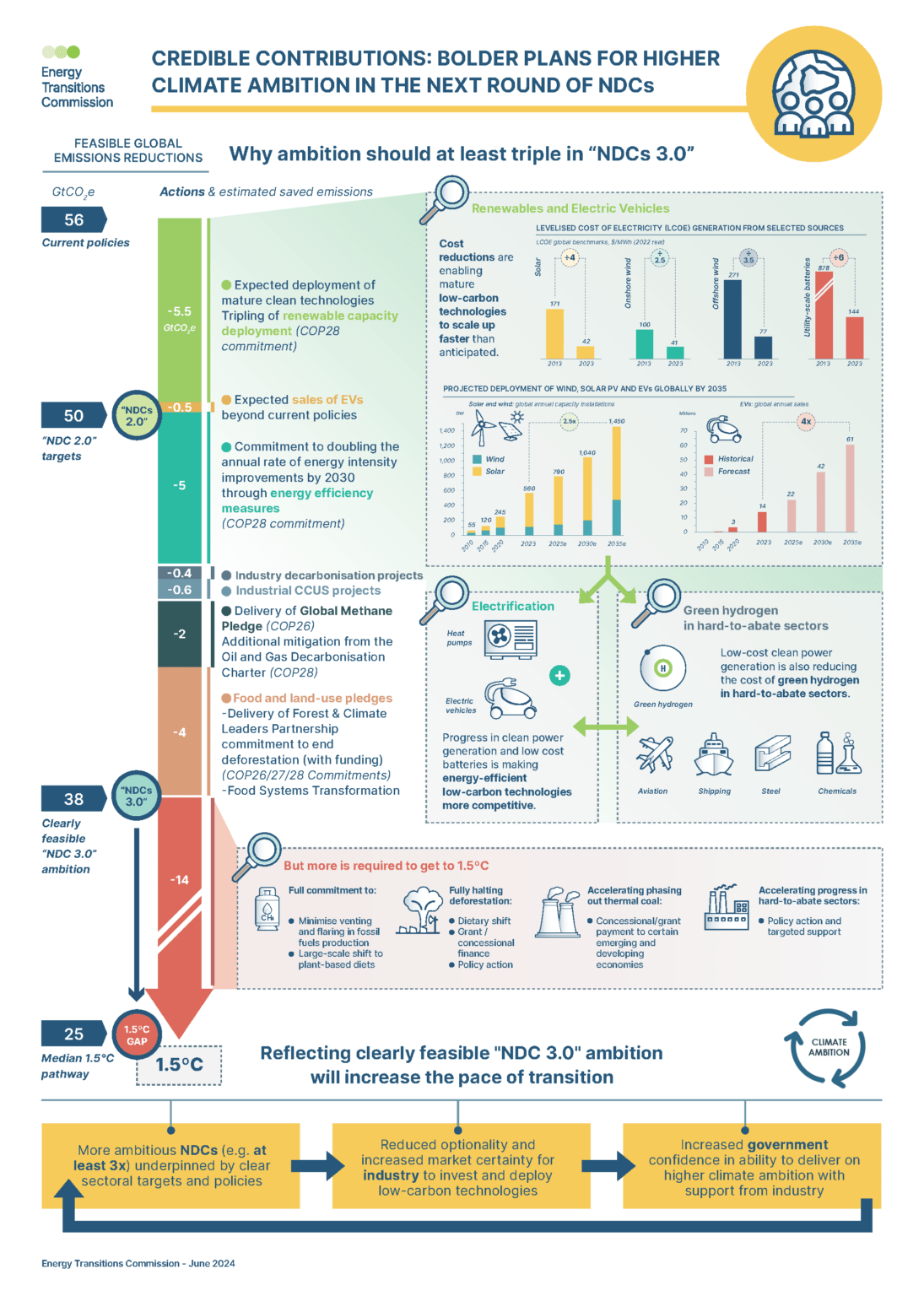 Credible Contributions: Bolder Plans for Higher Climate Ambition in the ...