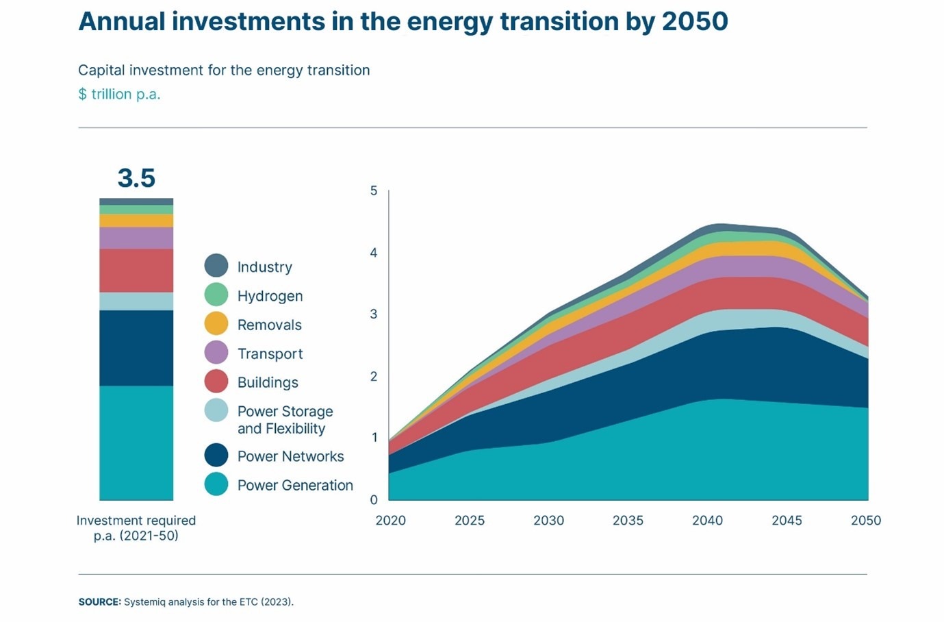 Three key policies can scale $1 trillion investment for the energy ...