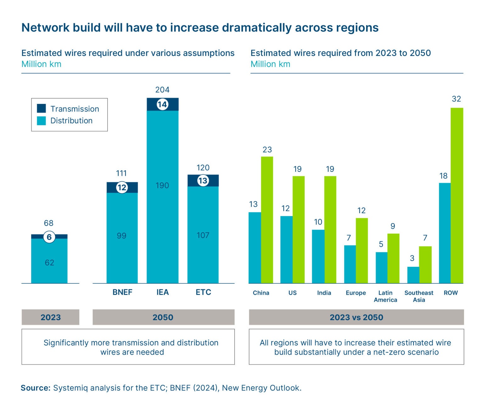 It's in the Charts - Electricity grids are the backbone of the energy ...