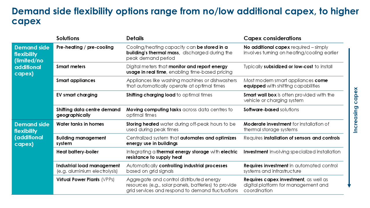 Demand side flexibility: unleashing untapped potential alongside ...