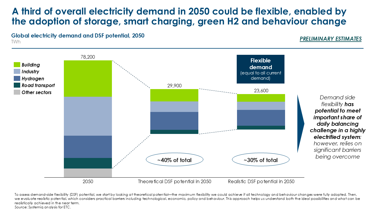 Demand side flexibility: unleashing untapped potential alongside ...