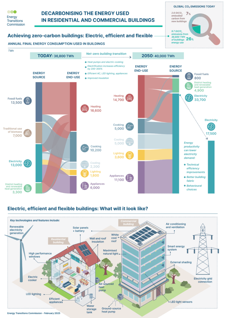 Achieving Zero-Carbon Buildings: Electric, Efficient and Flexible