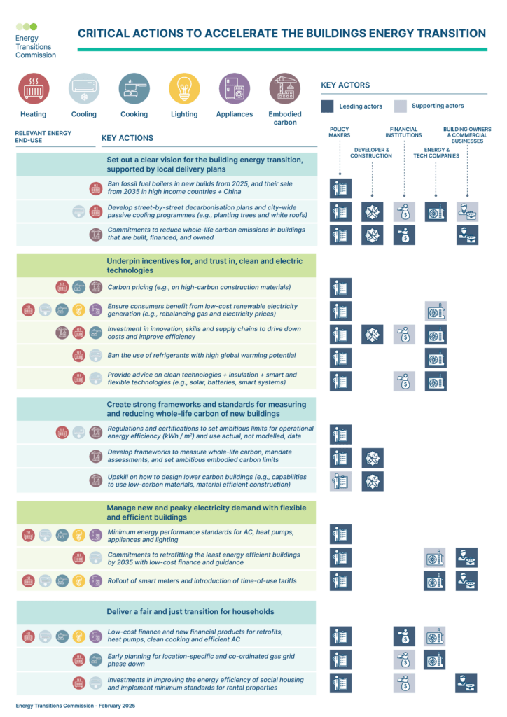 Achieving Zero-Carbon Buildings: Electric, Efficient and Flexible