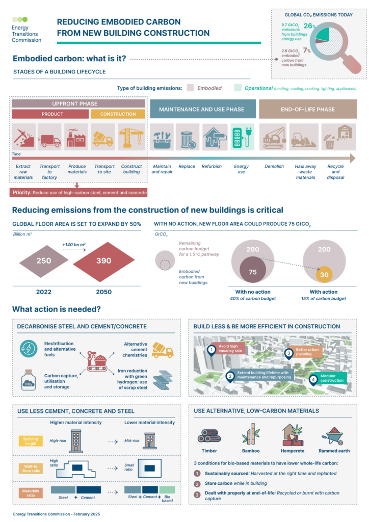 Achieving Zero-Carbon Buildings: Electric, Efficient and Flexible